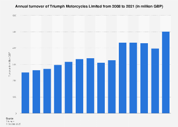 Triumph Motorcycles Ltd: turnover 2008-2021| Statista