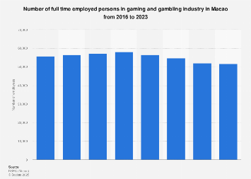Macao: number of employees in gaming and gambling industry 2023| Statista