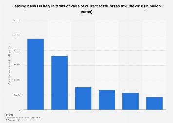 Italy: leading banks by value of current accounts 2018| Statista