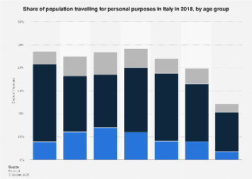 Tourism participation by age group in Italy| Statista