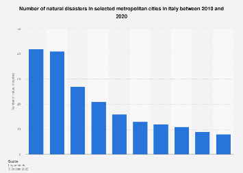 Italy: natural disasters in metropolitan cities 2010-2020| Statista