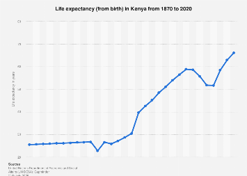 Kenya: life expectancy 1870-2020| Statista