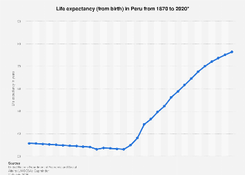 Peru: life expectancy 1870-2020| Statista