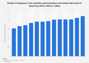 Employment in pharmaceutical retail sector in Brazil 2022| Statista