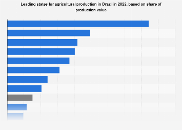 Agricultural production by state in Brazil 2022| Statista