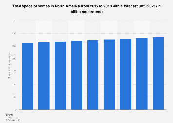 Total North American home square footage 2015-2023 | Statista