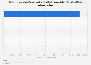 Macao: gross revenue of gaming activities 2024| Statista