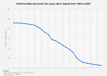 Algeria: child mortality rate 1895-2020| Statista