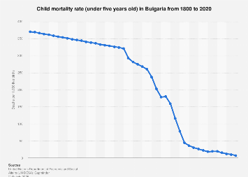 Bulgaria: child mortality rate 1800-2020| Statista