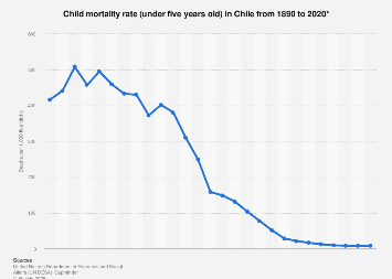 Chile: child mortality rate 1890-2020| Statista