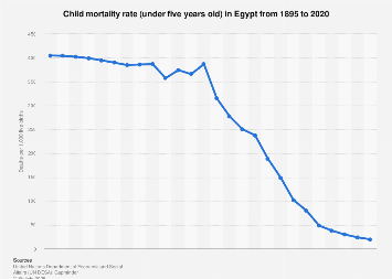Egypt: child mortality rate 1895-2020| Statista