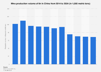China: tin production volume 2020 | Statista