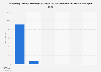 Mexico: social media usage frequency 2022| Statista