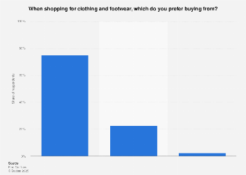 UK: brand preference for clothing and footwear 2019| Statista