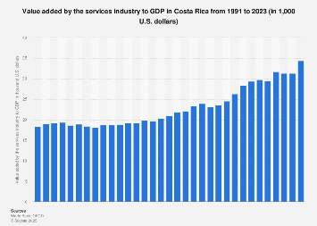 Services sector's value added to GDP per worker Costa Rica| Statista