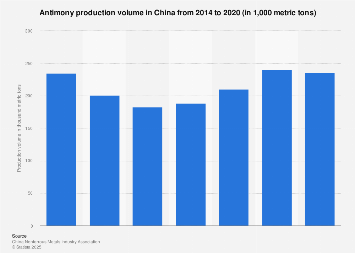 China: antimony production volume 2020| Statista