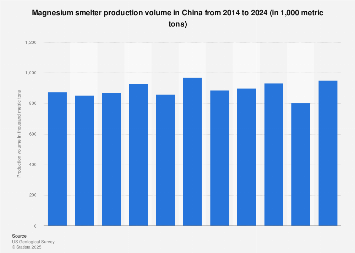 China: magnesium production volume 2024| Statista