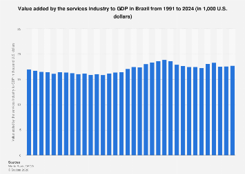 Value added by the services industry to GDP Brazil| Statista