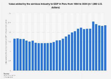 Value added by the services industry to GDP Peru| Statista