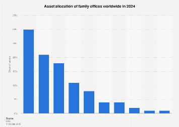 Family offices asset allocation worldwide 2024| Statista