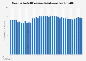 Share of services to GDP value added Bahamas| Statista