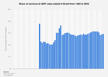 Share of services to GDP value added Brazil| Statista