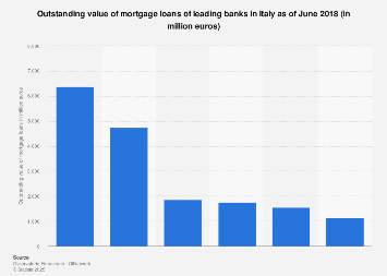 Italy: outstanding value of mortgage loans of leading banks| Statista
