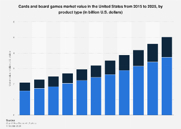 Cards & board games market value by product U.S. 2015-2025 | Statista