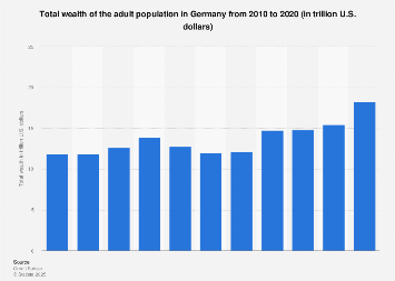 Total wealth in Germany 2020| Statista