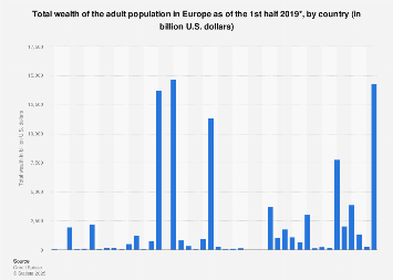Total wealth value in Europe by country 2019| Statista