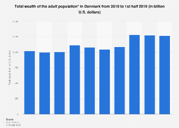 Total adult wealth in Denmark 2010-2019| Statista