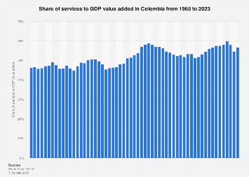 Share of services to GDP value added Colombia| Statista