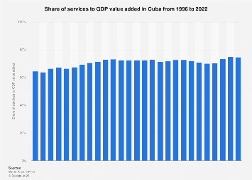Share of services to GDP value added Cuba| Statista