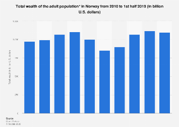 Total adult wealth in Norway 2010-2019| Statista