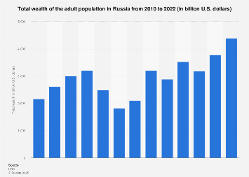 Total adult wealth in Russia| Statista