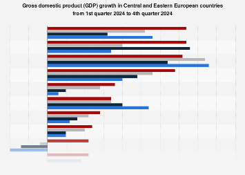 CEE: GDP growth 2024| Statista
