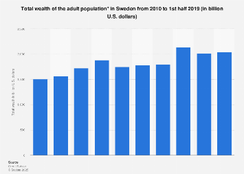Total adult wealth in Sweden 2010-2019| Statista