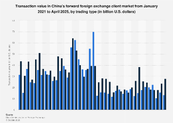 China: transaction value in forward foreign exchange client market by ...