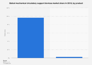 Mechanical circulatory support devices world market share by product ...