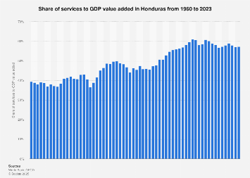 Share of services to GDP value added Honduras| Statista