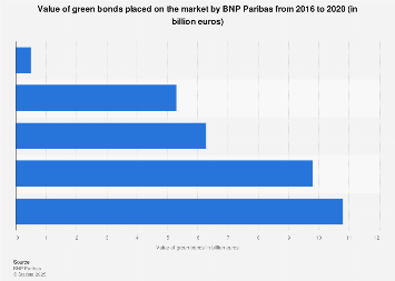 BNP Paribas: green bond investment| Statista