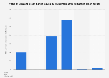 HSBC: SDG and green bonds| Statista