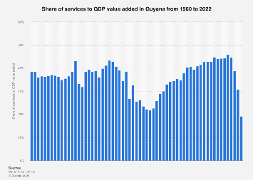 Share of services to GDP value added Guyana| Statista