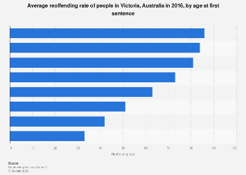Australia - reoffending rate by people in by age at first sentence ...