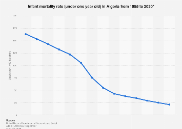 Algeria: infant mortality rate 1955-2020| Statista