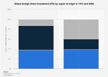 Share of global foreign direct investment 1973-2000, by region| Statista