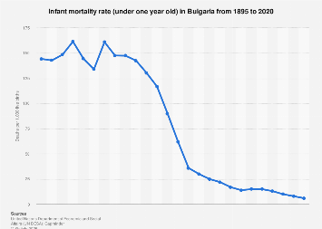 Bulgaria: infant mortality rate 1895-2020| Statista