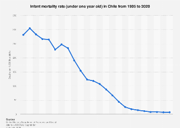 Chile: infant mortality rate 1905-2020| Statista