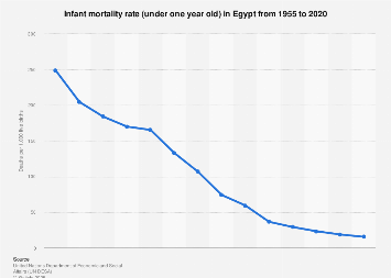 Egypt: infant mortality rate 1955-2020| Statista