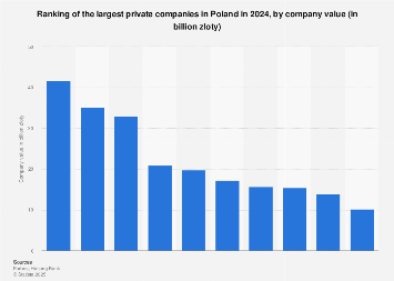 Poland: largest private companies 2024| Statista
